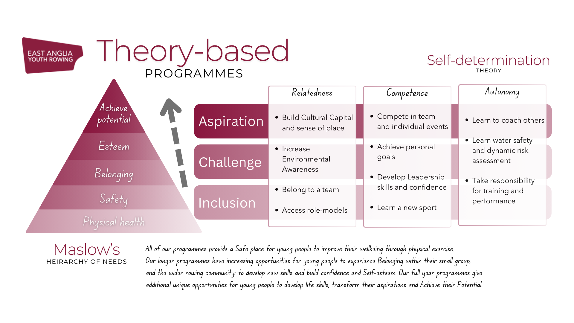 What We Do | East Anglia Youth Rowing